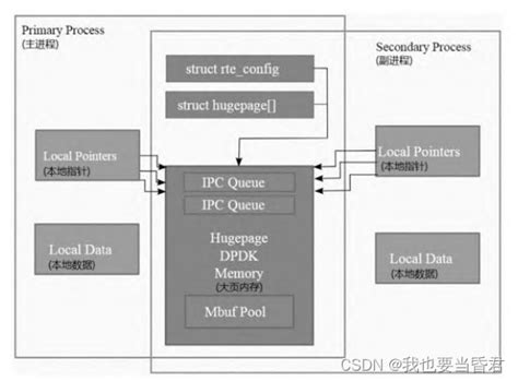 存储性能软件加速库（spdk）spdk版本查询 Csdn博客