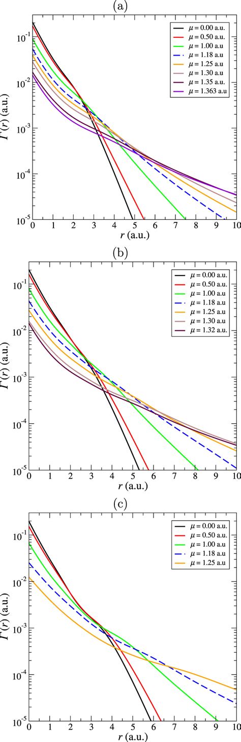 One Particle Radial Density Γ R Of H2 Ion In A J 0 ν 0 B Download Scientific