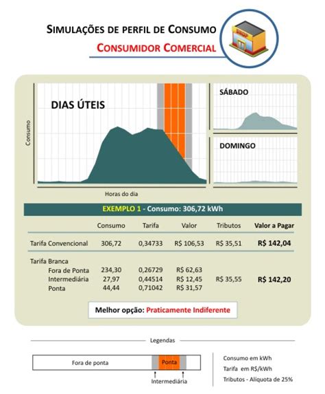 Perguntas Frequentes Sobre Tarifa Branca — Agência Nacional De Energia