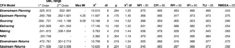 Confirmatory Factor Analysis Cfa Summary Statistics Download Table