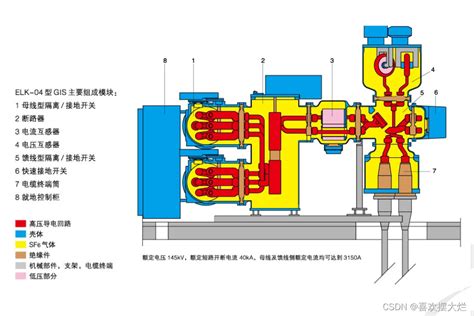 电力gis基础知识gis电气设备 Csdn博客