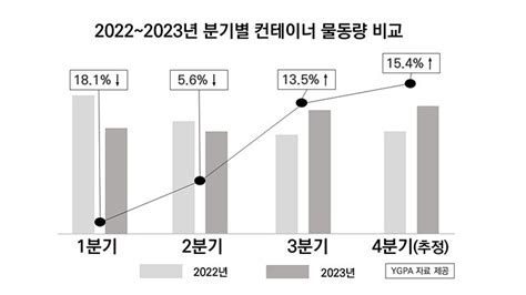 여수광양항만공사 광양항 컨테이너 물동량 개월 연속 증가세 보여 위키트리