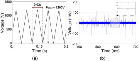 The Typical Output Waveform A The Applied Voltage And B Partial