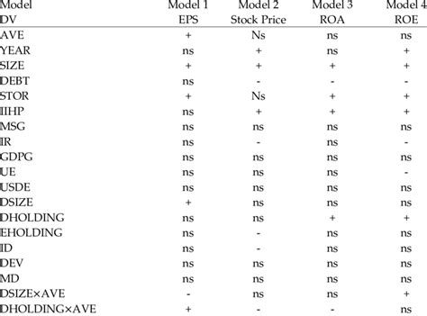 Summary Of Panel Regression Result Download Scientific Diagram