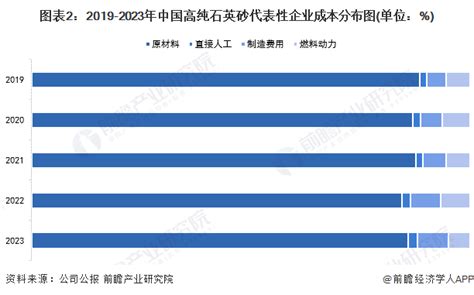 中国高纯石英砂产业价格传导机制 前瞻产业研究院