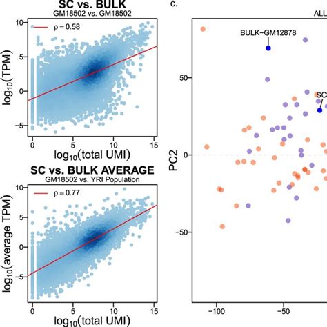 Gene Expression Correlations Between Single Cell Sample Bulk Cell Download Scientific Diagram