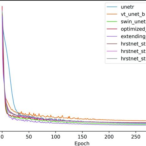 Comparison Of Training Loss Curves Download Scientific Diagram