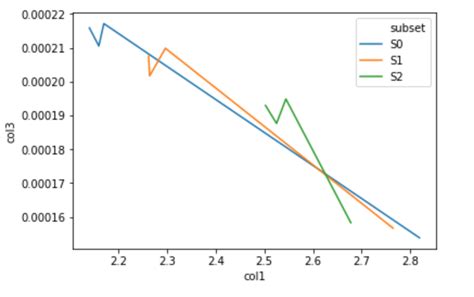 Python 3x How To Split A Dataframe And Plot Some Columns Stack Overflow