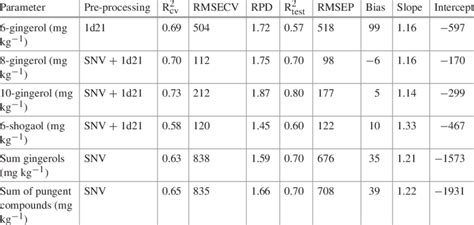 optimum models for the prediction of the specified analytes in dried