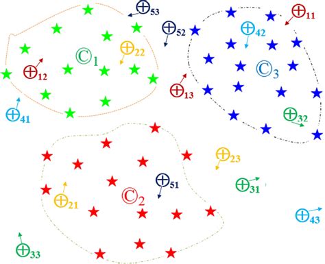 The Model Of Pso Swarm In 2 Dimensional Space Which Can Be Grouped Into