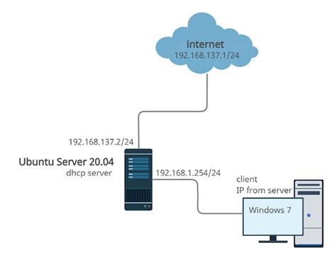 Setting Dhcp Server Ubuntu Server