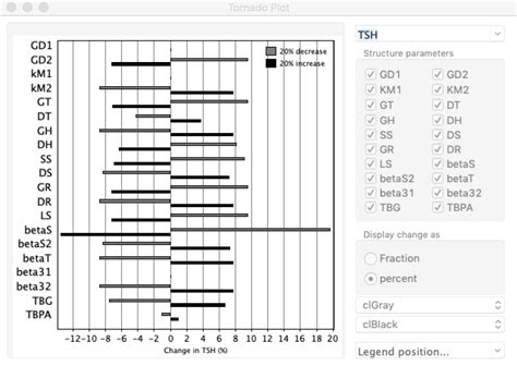 Tornado Plot Gt Circle