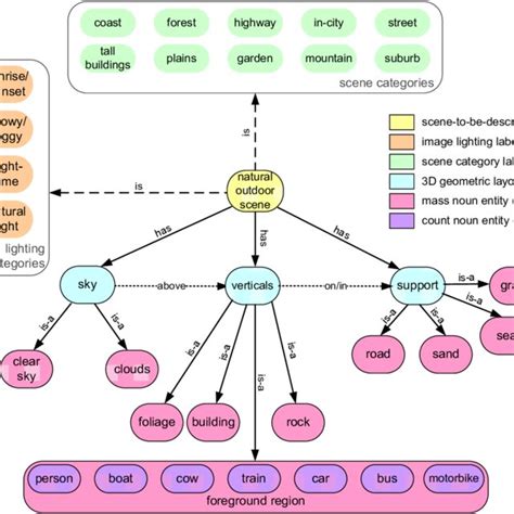 Semantic Graph For A Natural Outdoor Image Download Scientific Diagram
