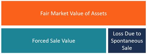 Forced Sale Value How To Calculate Pros And Cons