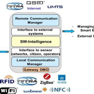 Smart Object Architecture Download Scientific Diagram