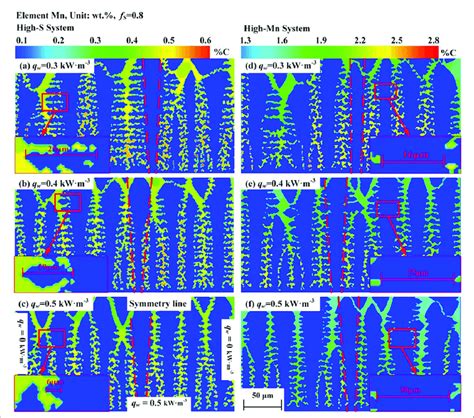 Columnar Dendrite Evolution Under Various Cooling Rate High S System
