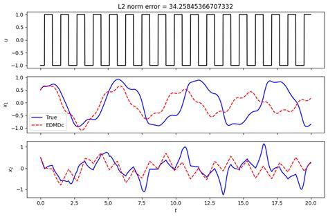 Extended Dmd With Control For Van Der Pol Oscillator Pykoopman