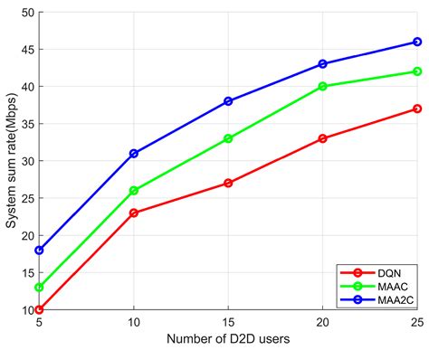 Research On Multi Agent D2d Communication Resource Allocation Algorithm