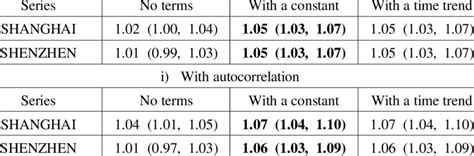 Estimates Of D For The Whole Sample I No Autocorrelation Download