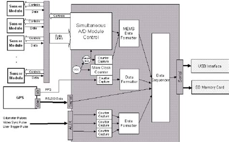 multi mems simultaneous sampling data acquisition system download