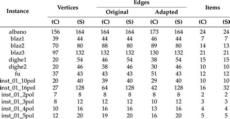 Characteristics Of Instances Used In The Computational Experiments