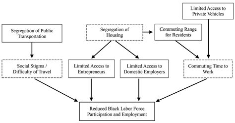 A Theory Of Spatial Mismatch For Black Employment Outcomes Empirical