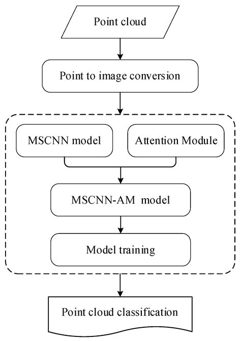 a filtering method for lidar point cloud based on multi scale cnn with