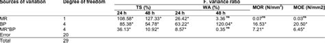 Analysis Of Variance Anova For Mor Moe Wa And Ts Download Scientific Diagram