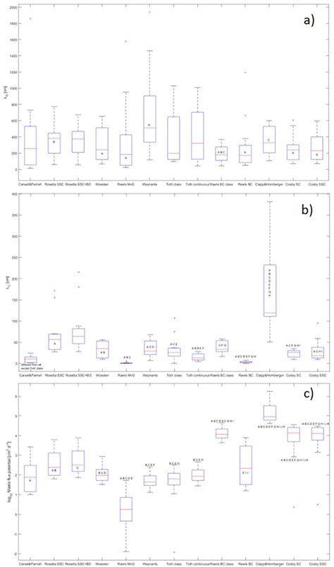 Boxplots For A Lg B Lc And C Log10 Mfp For All Ptfs Boxes And