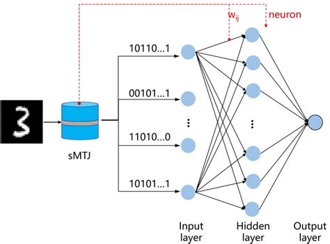 Magnetic Field Free Stochastic Computing Based On The Voltage Controlled Magnetic Tunnel