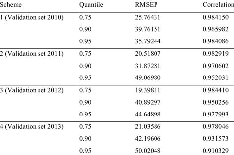 Rmsep And Correlation Of Estimated Quantiles Download Scientific Diagram