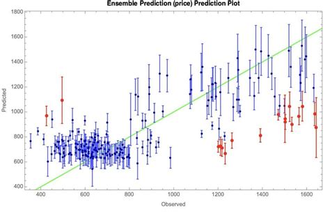 Ensemble Performance Price The Range Of Computed Values Is