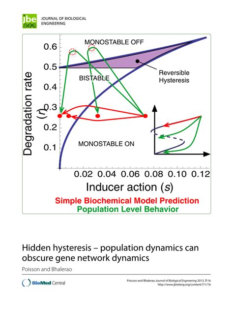 Pdf Hidden Hysteresis Population Dynamics Can Obscure Gene Network