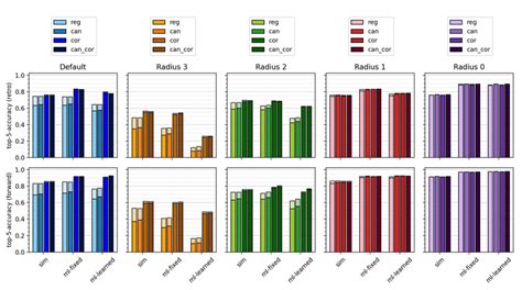 Top 5 Accuracies Of Proposed Retrosynthetic Disconnections Top And Download Scientific