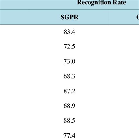 a comparison of recognition rate with existing methods b comparison