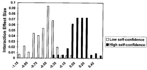 Cognitive Anxiety Somatic Anxiety Interaction Effect Sizes For Low