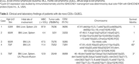 The Key Features Of Cd5 Positive Mature B Cell Lymphomas In The Present Download Table