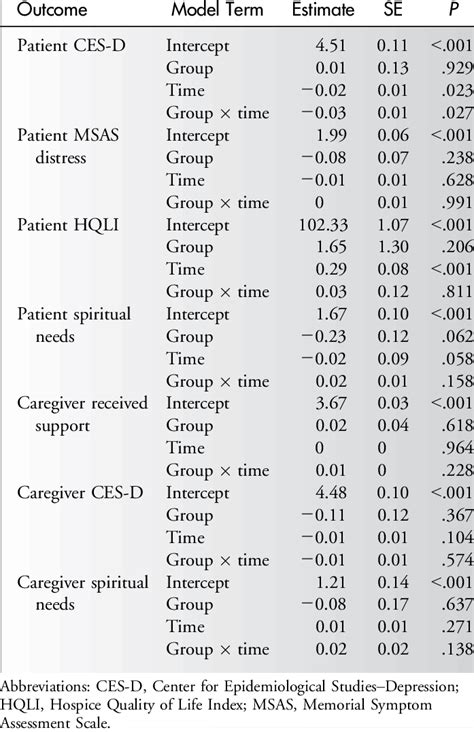 And Summary Of Random Effects Model Over The Follow Up As A Function Of Download Table