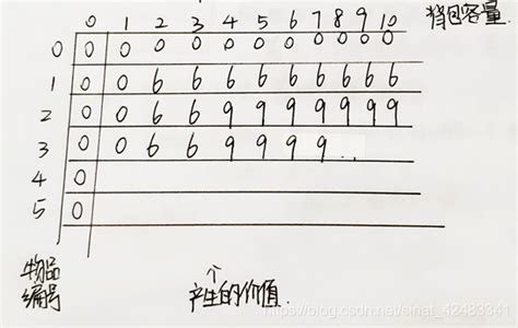 算法设计与分析 0 1背包问题 动态规划解法【超详细】0 1背包问题动态规划算法 Csdn博客