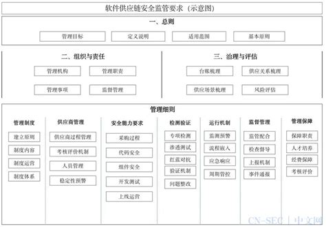 软件供应链安全治理探索与实践 Cn Sec 中文网