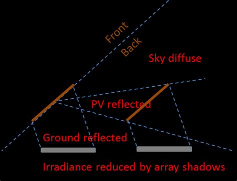 Irradiance Components Considered In The 2d Geometric Model Download Scientific Diagram