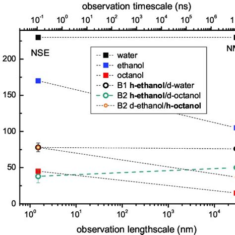Self Diffusion Coefficients From Nse And Nmr For The Pure Compounds And