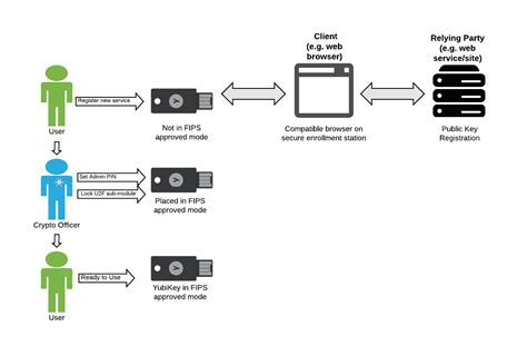 YubiKey FIPS Series Deployment Considerations Yubico
