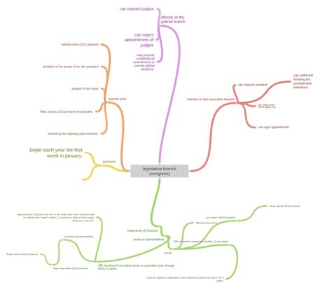 Legislative Branch Congress Coggle Diagram