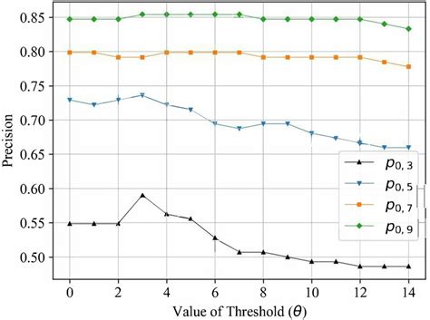 The Precision Within Each Error Range Versus θ Download
