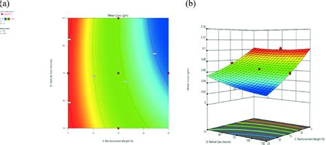 Response Surface Contour Line A And Surface B Showing The Effect Of