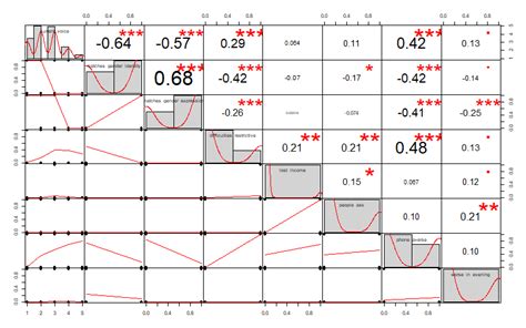 Correlation Matrix Of Socioeconomic Factors Download Scientific Diagram