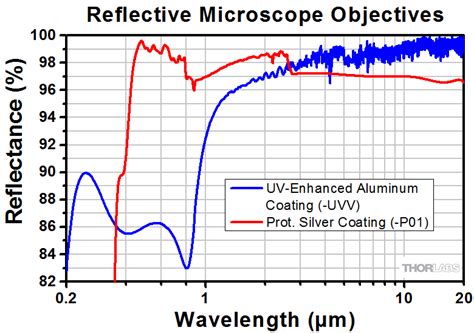 Reflective Microscope Objectives