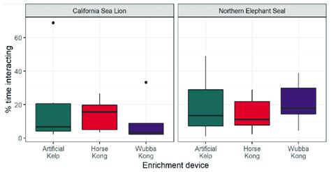 Proportional Numbers Of Interactions Time Interacting With Eeds Per Download Scientific