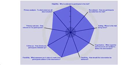 Precis 2 Diagram Illustrating That The Trial Lies Towards The Pragmatic Download Scientific
